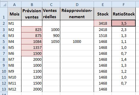[Toutes versions] Calcul de "stock ratio" par formule - Excel